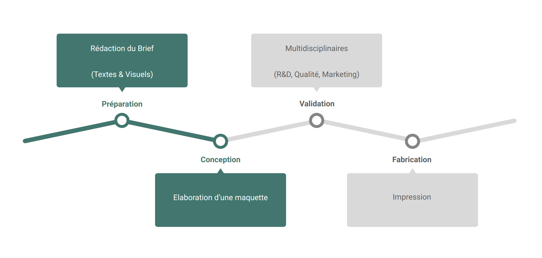 Optimiser votre chaîne graphique avec le PLM beCPG